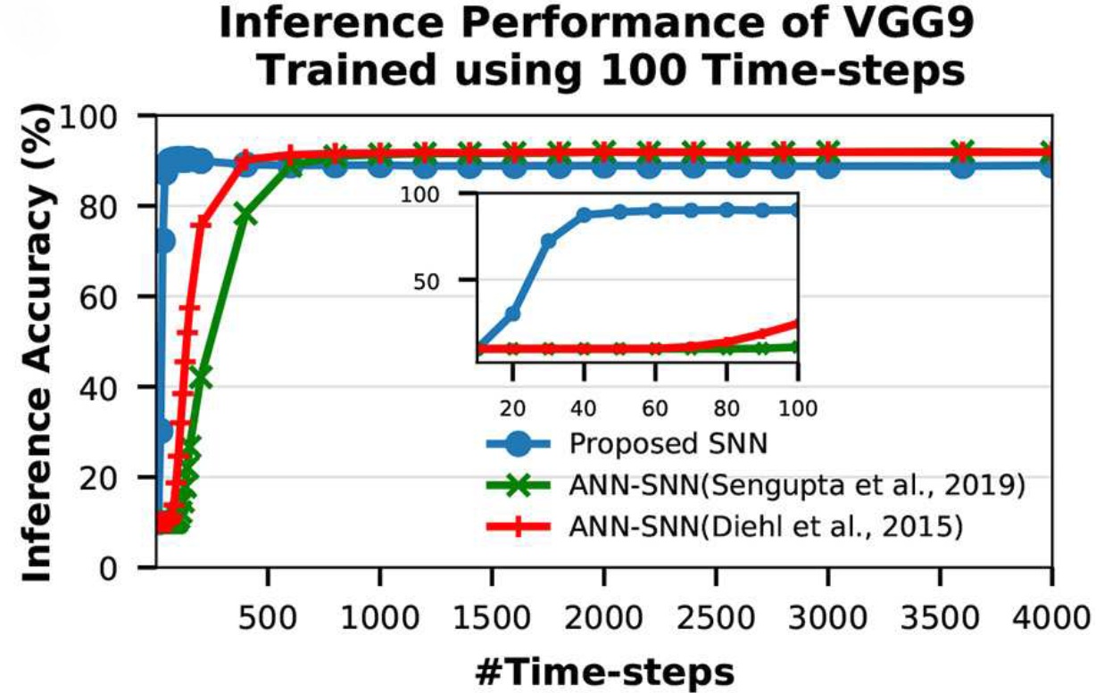 Enabling Spike Based Backpropagation For Training Deep Neural Network 7879