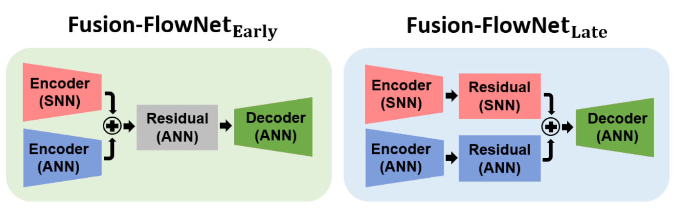 Fusion-FlowNet: Energy-Efficient Optical Flow Estimation using Sensor ...